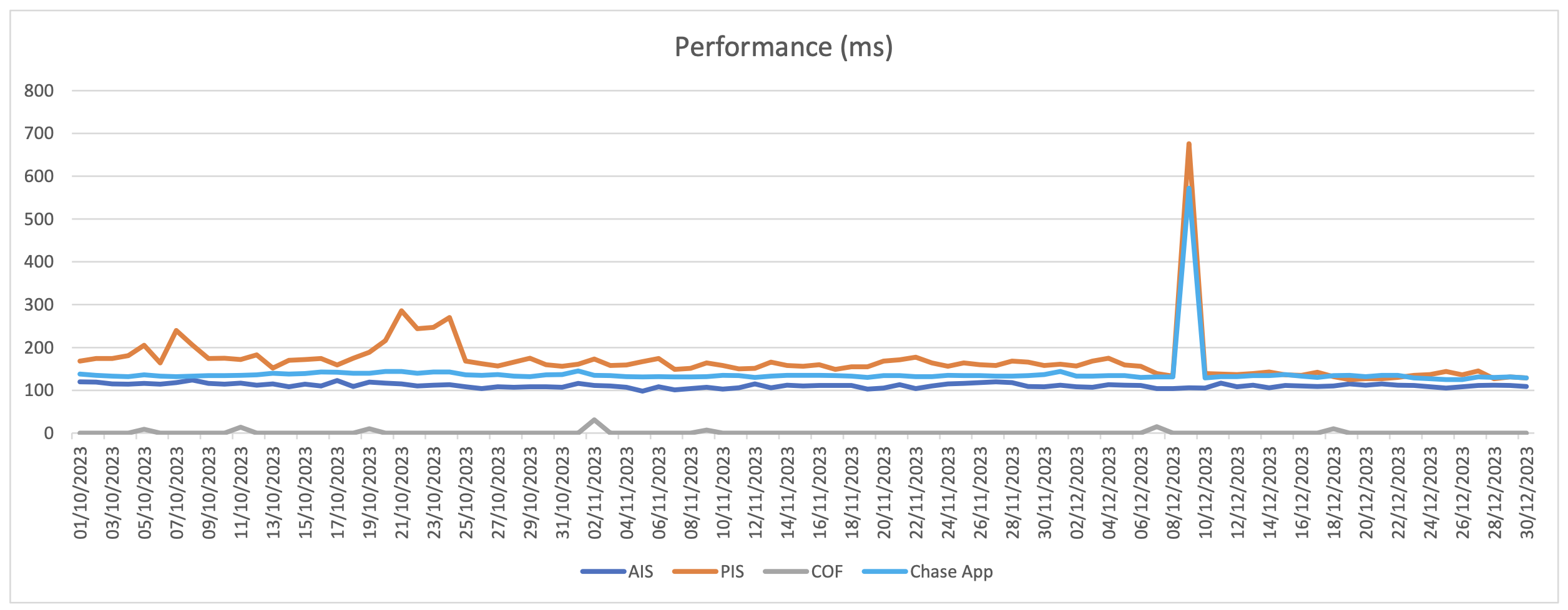 Availability and performance report of Open Banking services and Chase ...